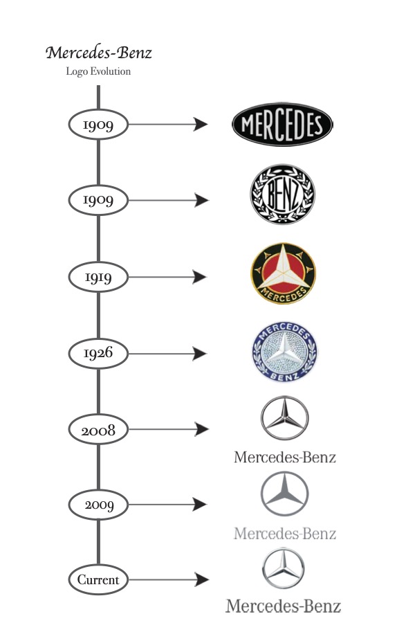 Mercedes Benz logo evolution | MCM MEDIA HUB